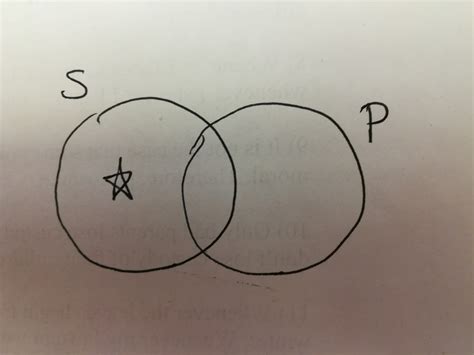 Forms For Categorical Logic Part 1 Diagram Quizlet