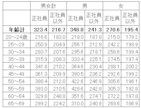 高い？低い？年齢別の平均給与額【最新・2022年版】 [仕事・給与] All About