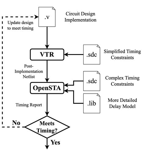 Post Implementation Timing Analysis — Verilog To Routing 900 Dev