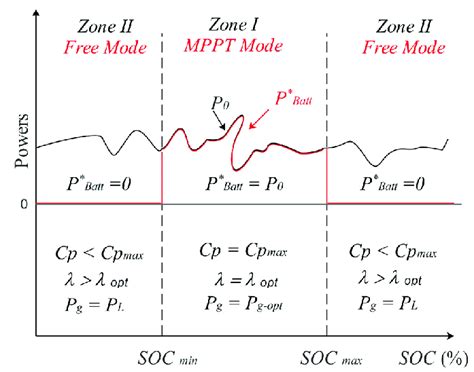 Schematic Explanation Of Operating Modes Download Scientific Diagram