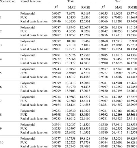 Outcomes Of The Svr Modelling Approach From Different Kernel Functions Download Scientific