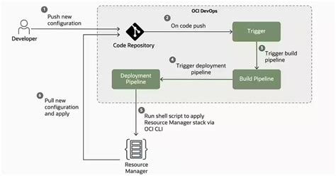 oracle developers on linkedin oci