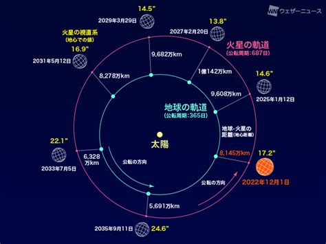 火星が地球に接近 気になる天気は？ ウェザーニュース