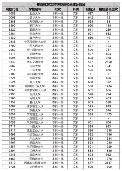 多少分能上985？2022年全国各省985大学最低录取分数线一览