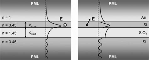 21 Simulation Setup For Substrate Losses In A Slab Waveguide Left Te Download Scientific