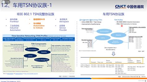 汽车tsn时间敏感网络测试技术与探索系列讲座1车用tsn测试规范及测试仿真dds Tsnmike吕的博客 Csdn博客