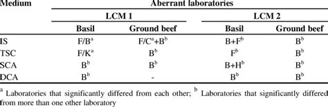 aberrant data based on iso reproducibility limits download scientific