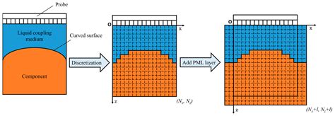 Adaptive Ultrasonic Full Matrix Capture Process For The Global Imaging Of Complex Components