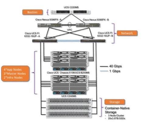 Top 15 Cisco Ucs Interview Questions And Answers Learnovita