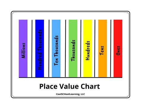 Place Value Chart