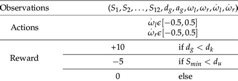 Definitions Of The Partially Observable Markov Decision Process Pomdp