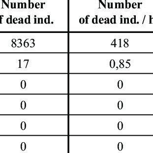 Numbers And Density Of Tree Species Recorded On The Plot Download Scientific Diagram