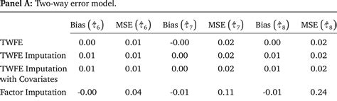 Table 1 From Dynamic Treatment Effect Estimation With Interactive Fixed