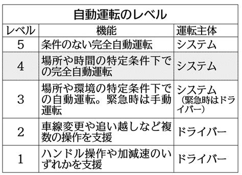 自動運転「レベル4」バス運行、ソフトバンク系が複数エリアで定常運行へ｜ニュースイッチ By 日刊工業新聞社