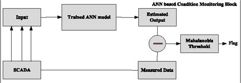 Figure 1 From An Artificial Neural Network Approach For Early Fault