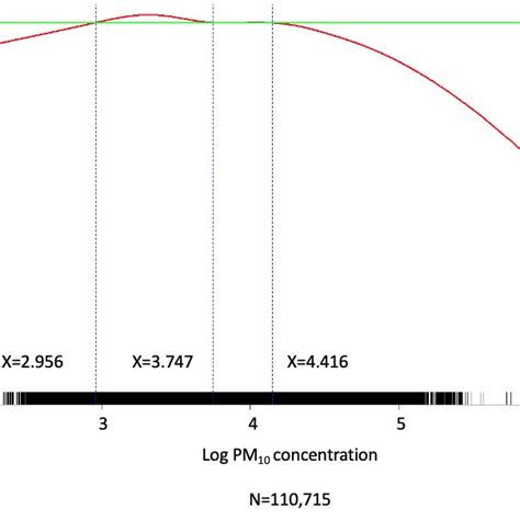 generalized additive model gam plot showing the relationship between