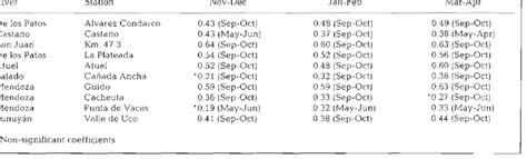 Highest Correlation Values Between Summer Flow And Bimonthly Sst Series