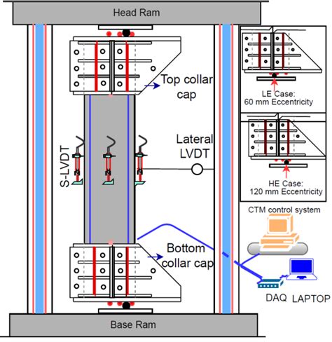 Test Setup Of Eccentric Compression Test On Columns A Eccentric Download Scientific Diagram