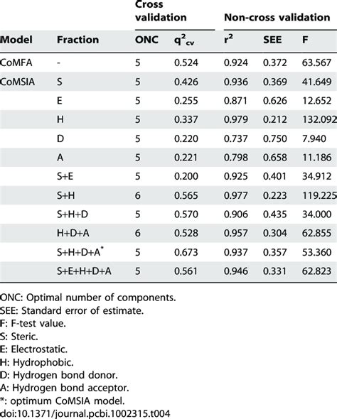 Comfa And Comsia Analysis For N1 Using Pls Download Table