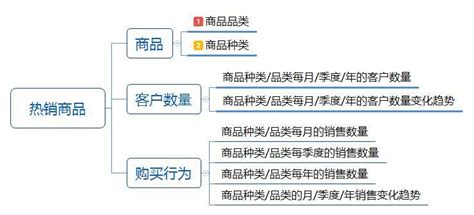 电商数据分析中常用的分析方法 知乎