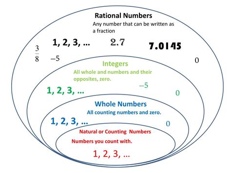 Rational Numbers With Decimals