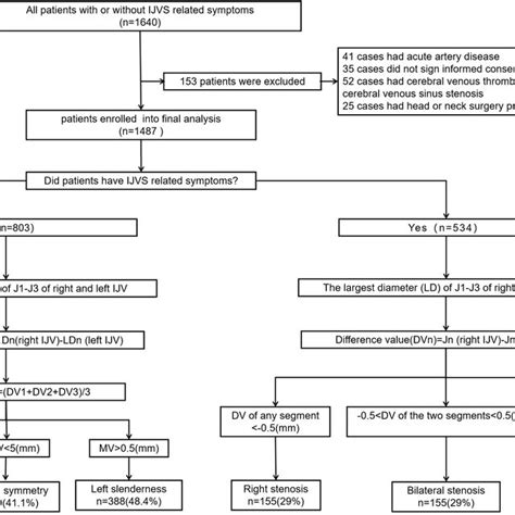 Flowchart Of Ijv Slenderness And Ijv Stenosis Ijv Internal Jugular