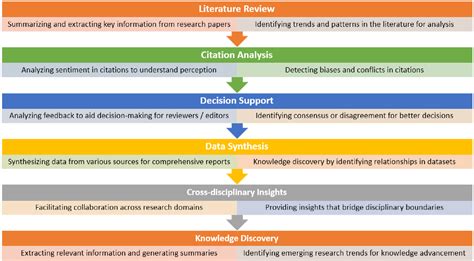 논문 리뷰 Sentiment Analysis Of Citations In Scientific Articles Using Chatgpt Identifying