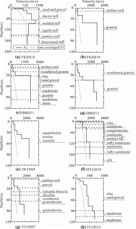 geotechnical cross sections and shear wave velocity profiles of the download scientific diagram