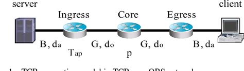 Figure 1 From Tcp Window Based Flow Oriented Dynamic Assembly Algorithm