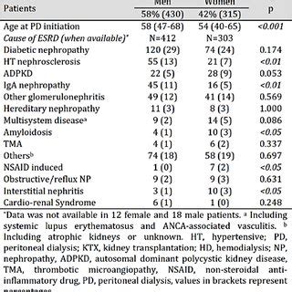 Patient Characteristics And Causes Of End Stage Renal Disease ESRD