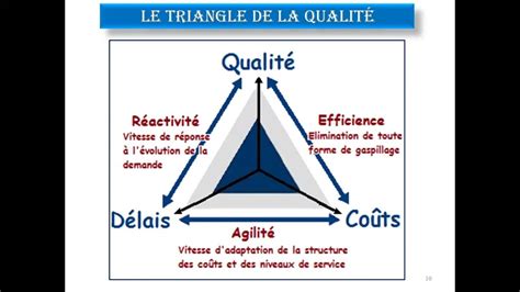 Principes Fondamentaux Du Management De La Qualité 22 Février 2023