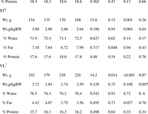 Effect Of Maternal Dietary Restriction D 30 To 70 Of Gestation On Download Table
