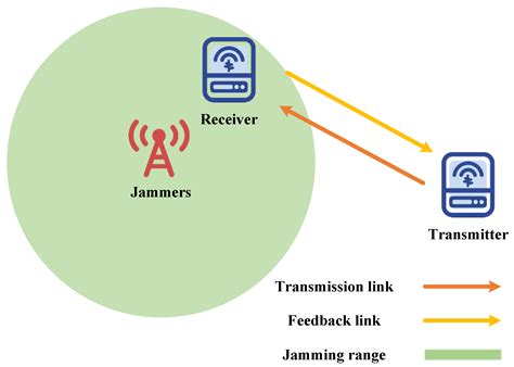 Multi Parameter Control Anti Jamming Algorithm For Wireless