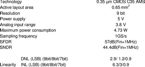 Adc Performance Summary Download Table Adc Performance Summary Download Table