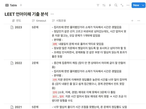 2025 리트 Leet 3개월 리트 공부법 집리트 기출분석 사설 모의고사 비교 순공시간 네이버 블로그