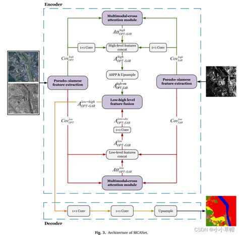 【论文阅读】mcanet A Joint Semantic Segmentation Framework Of Optical And