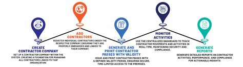 Contractor Management Vams Global