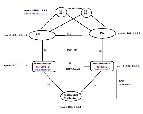 vpnv4 load balancing with dual home ce access router in ipran seamless