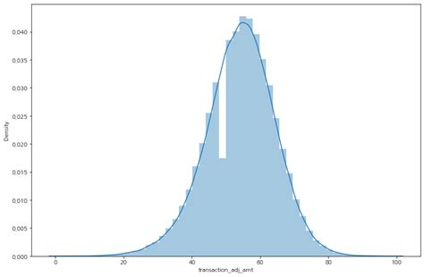 Github Seonydgml Classification Predicting Credit Card Fraud