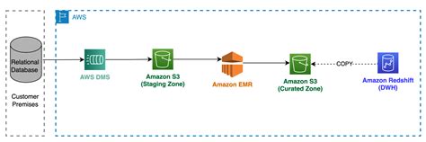 Convert Oracle Xml Blob Data Using Amazon Emr And Load To Amazon Redshift Aws Big Data Blog