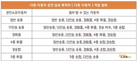 보험필수정보 다른 자동차운전 담보특약