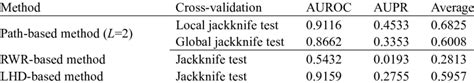 Comparison Of Other Network Based Methods Download Scientific Diagram