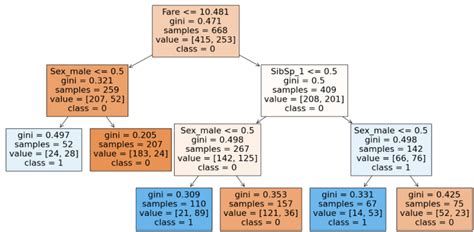 Decision Trees Split Methods Hyperparameter Tuning