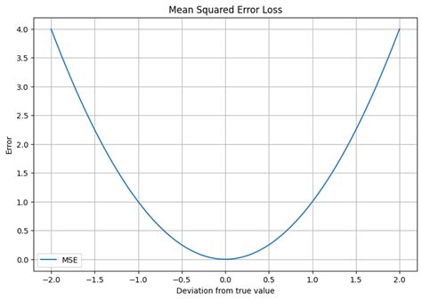 Decoding Loss Functions The Unsung Hero Of Machine Learning Goglides