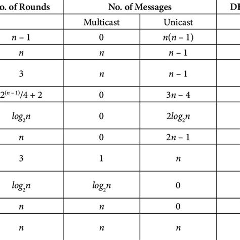 comparison of complexity in distributed key management protocol schemes