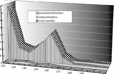 Distribution Of Meiobenthos Abundance N Along Depth Gradient Download Scientific Diagram