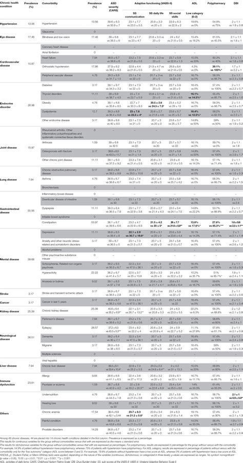 Frontiers Comorbidity Burden In Adults With Autism Spectrum Disorders