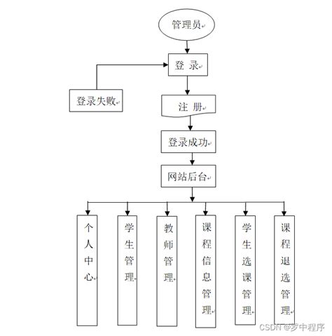 Javaphpnodejspython基于移动端的选课系统的设计与实现【2024年毕设】基于移动开发技术得选课系统设计与实现 Csdn博客