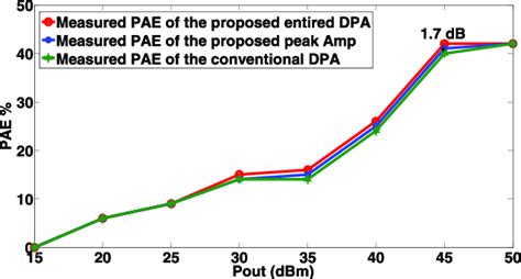 Measured Results Pae Of The Proposed Dpa And Conventional Dpa Download Scientific Diagram