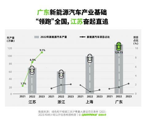 十四五重大建设项目梳理东部经济大省竞速绿色低碳新动能 绿色和平